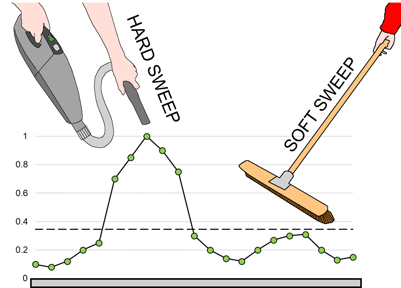 Sweeping under the genomic rug: hard and soft sweeps – The G-cat