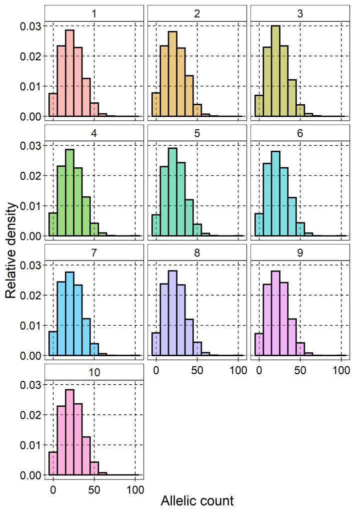 A simplified guide to genomic vulnerability – The G-cat