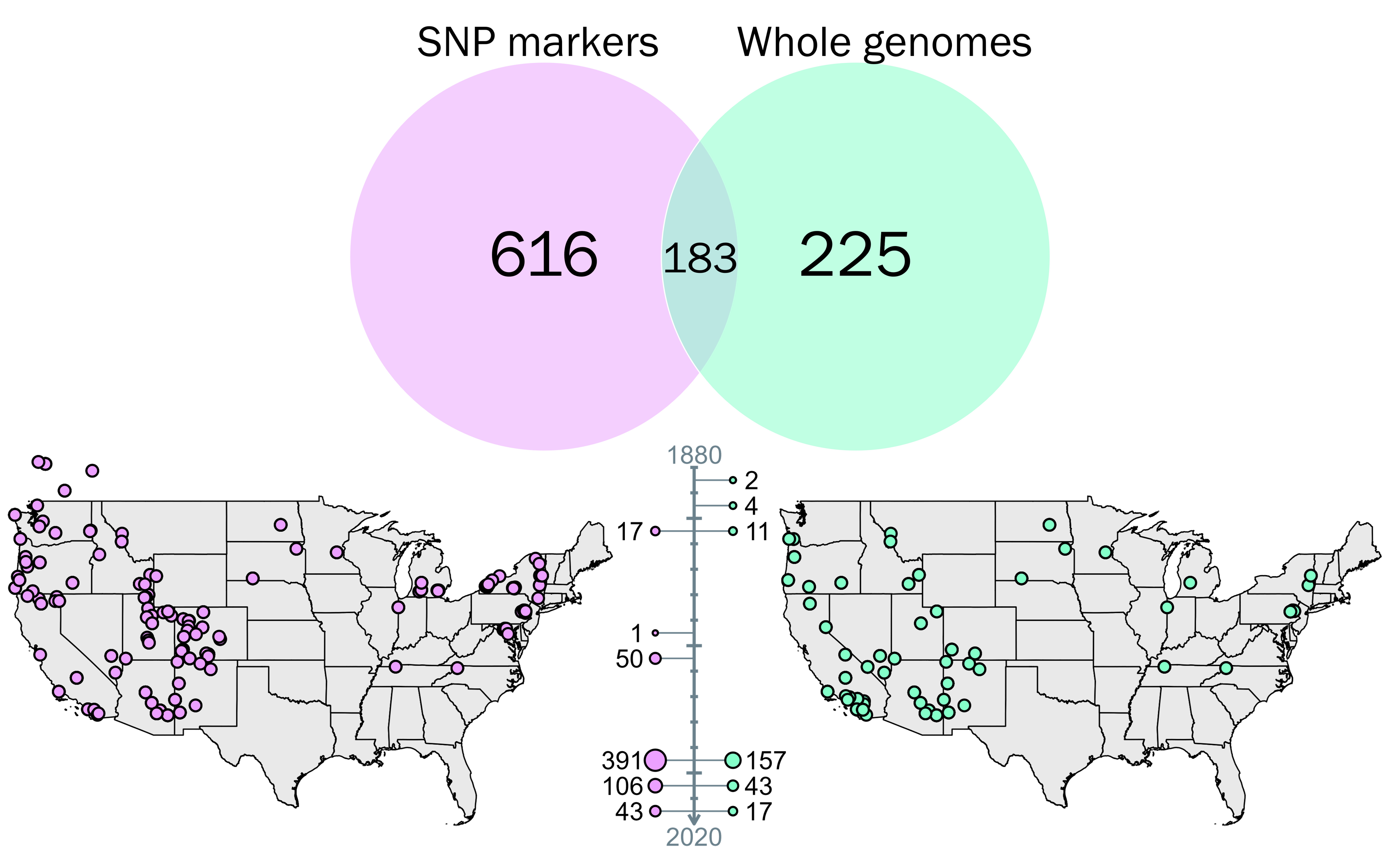 Validating vulnerability: ground-truthing projections from genomic ...